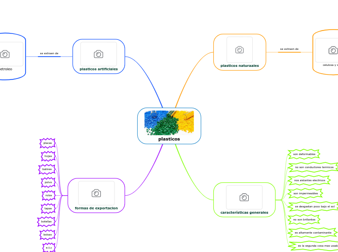 plasticos - Mind Map